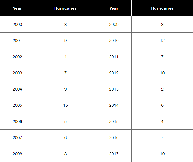 Solved [DATA] Hurricanes The following data represent the | Chegg.com