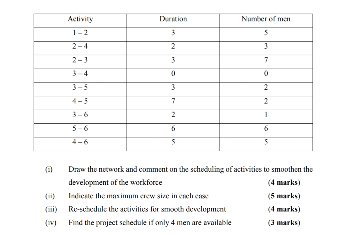 Solved (i) Draw the network and comment on the scheduling of | Chegg.com
