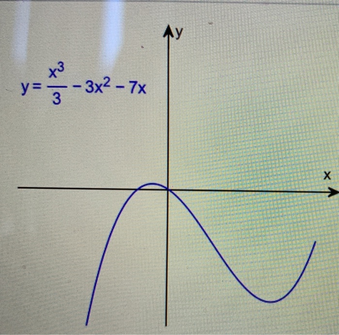 Solved Identify The Inflection Points And Local Maxima And