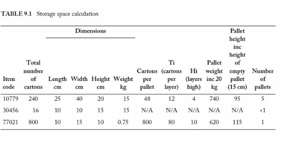 TABLE 9.1 Storage space calculation Dimensions Total | Chegg.com