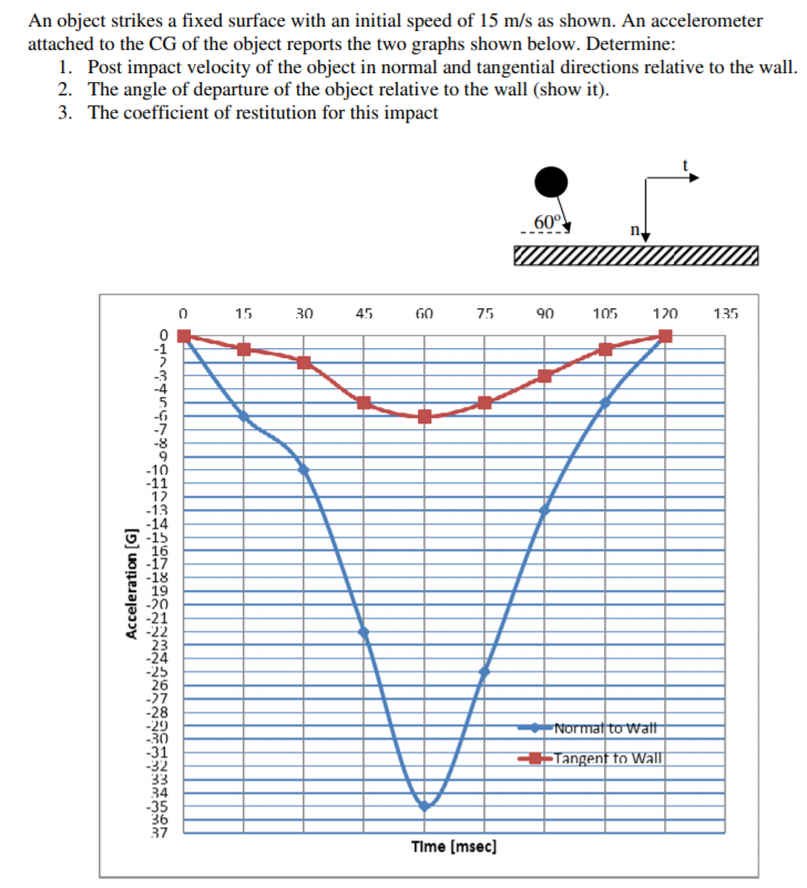 Solved An object strikes a fixed surface with an initial | Chegg.com