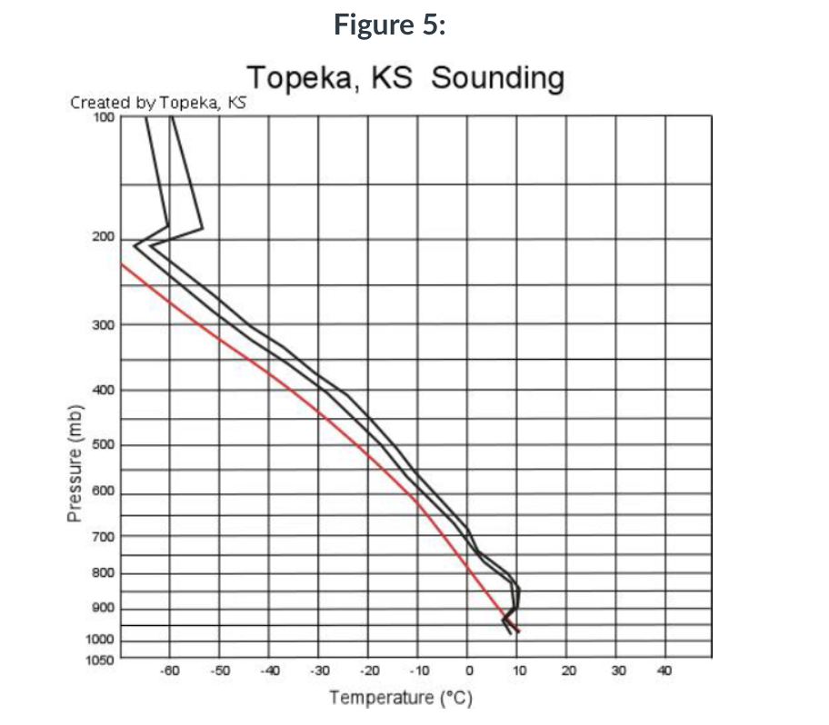 Solved LIFTED INDEX The Lifted Index is a tool | Chegg.com