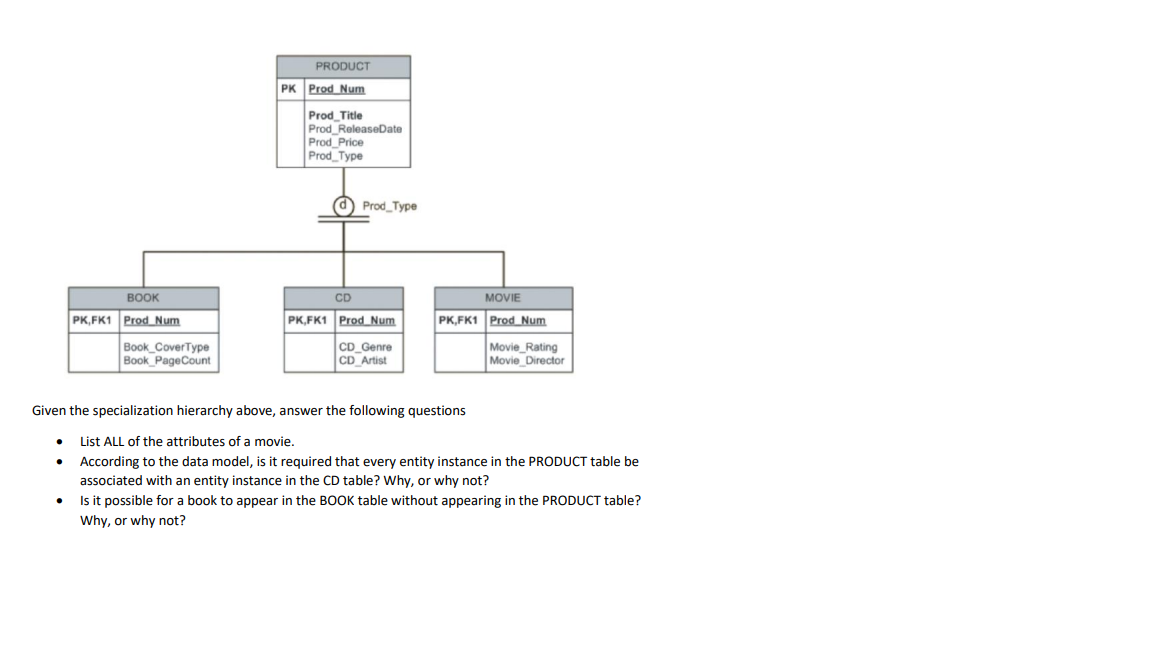 Solved Given the specialization hierarchy above, answer the | Chegg.com