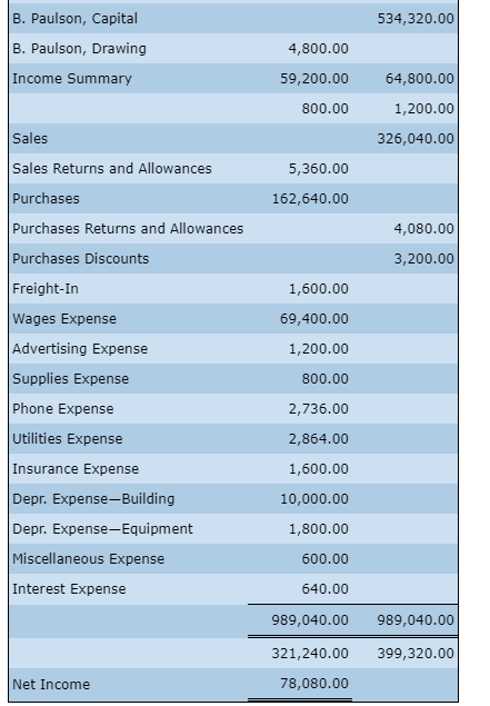 Solved Income Statement, Statement of Owner's Equity, and | Chegg.com