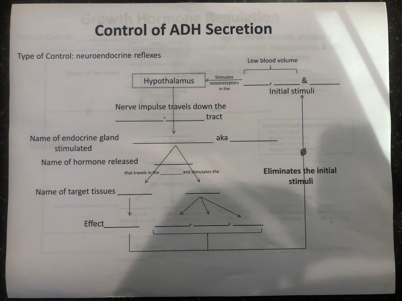 Solved Control of ADH Secretion Type of Control: | Chegg.com