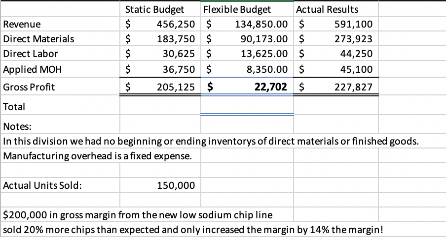 Revenue Direct Materials Direct Labor Applied MOH | Chegg.com