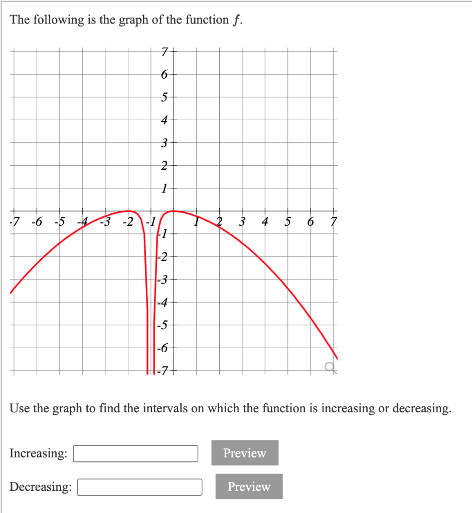 Solved The following is the graph of the function f. 7 7+ 6 | Chegg.com
