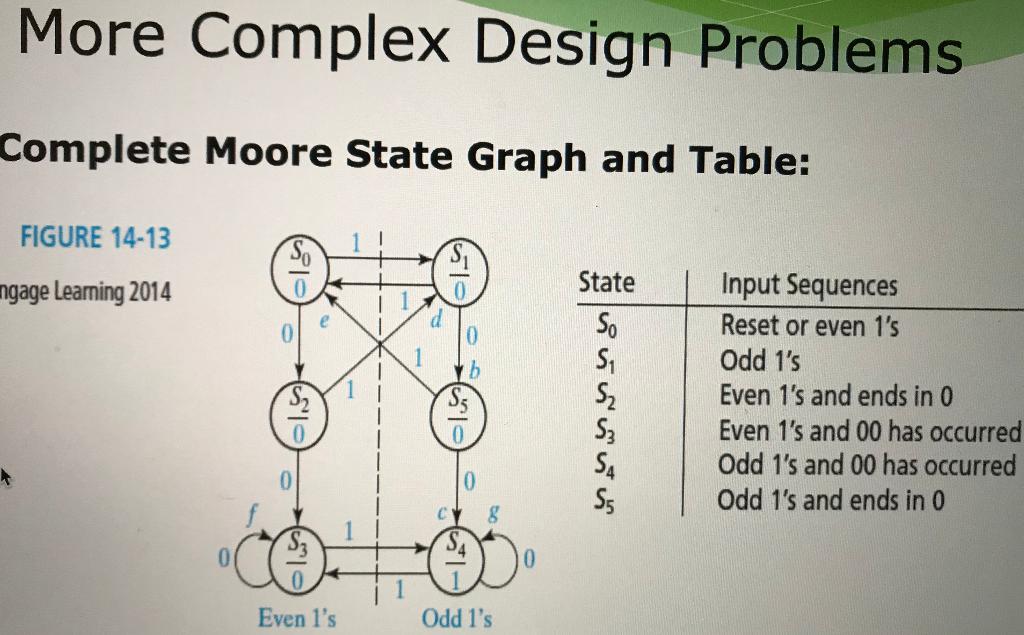 Solved More Complex Design Problems Complete Moore State | Chegg.com