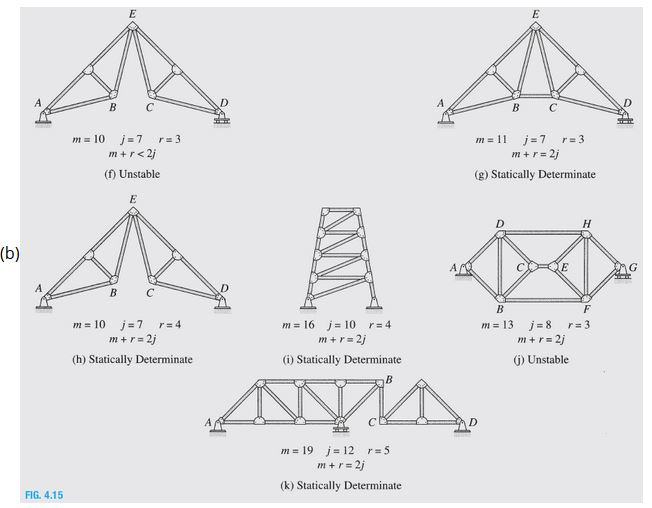 Solved Classify each of the trusses shown in below as stable | Chegg.com