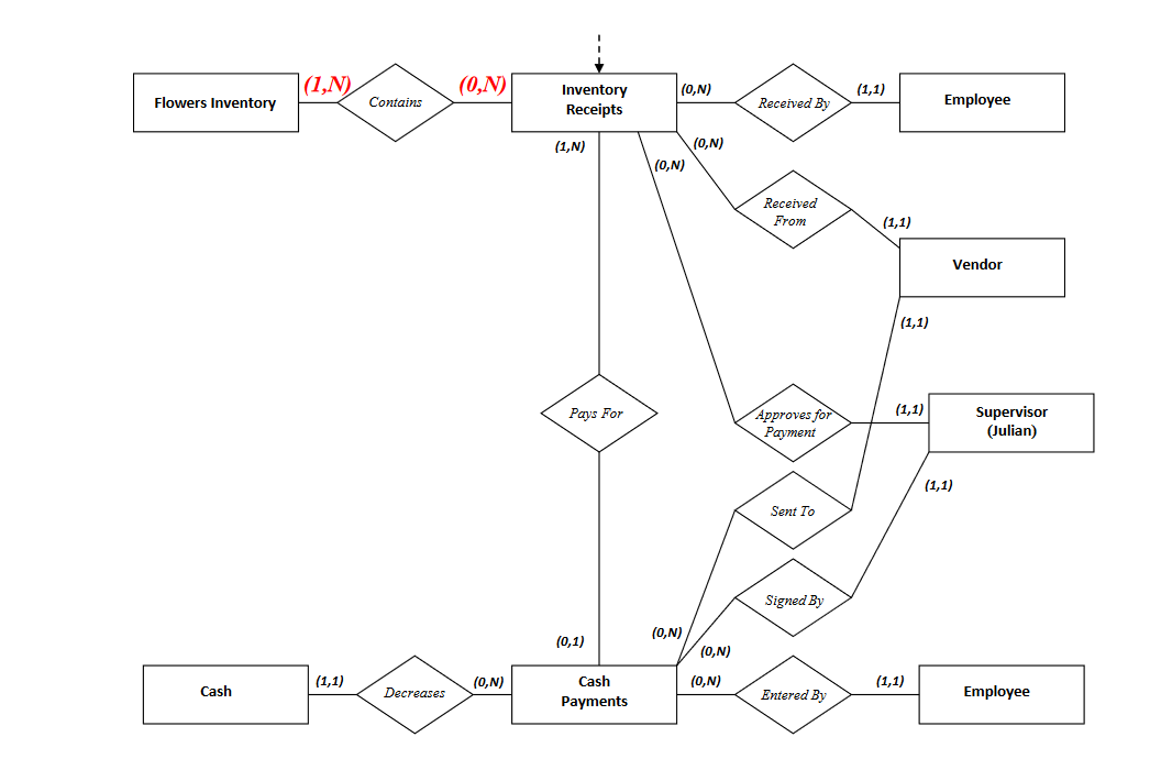 (1,1) (0,0) (0,N) (1,1) Flowers Inventory Line items | Chegg.com