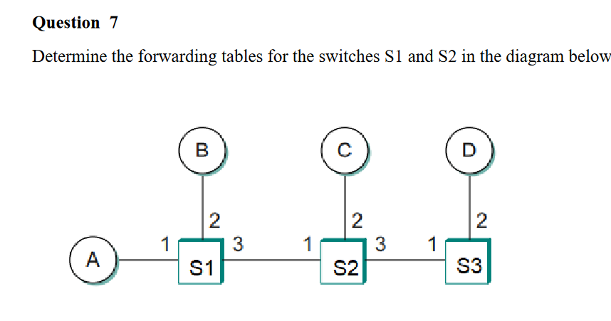 Solved Question 7 Determine the forwarding tables for the | Chegg.com