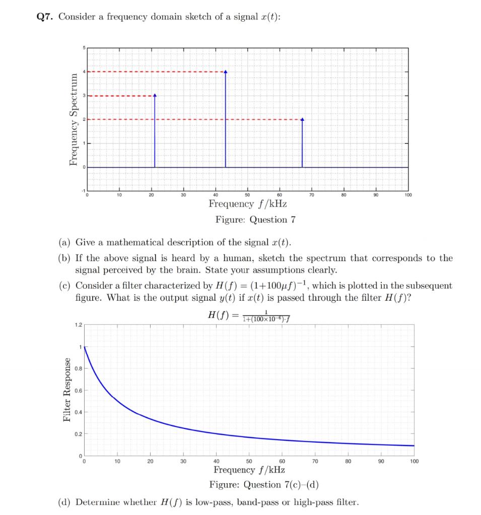 Solved Q7. Consider a frequency domain sketch of a signal | Chegg.com