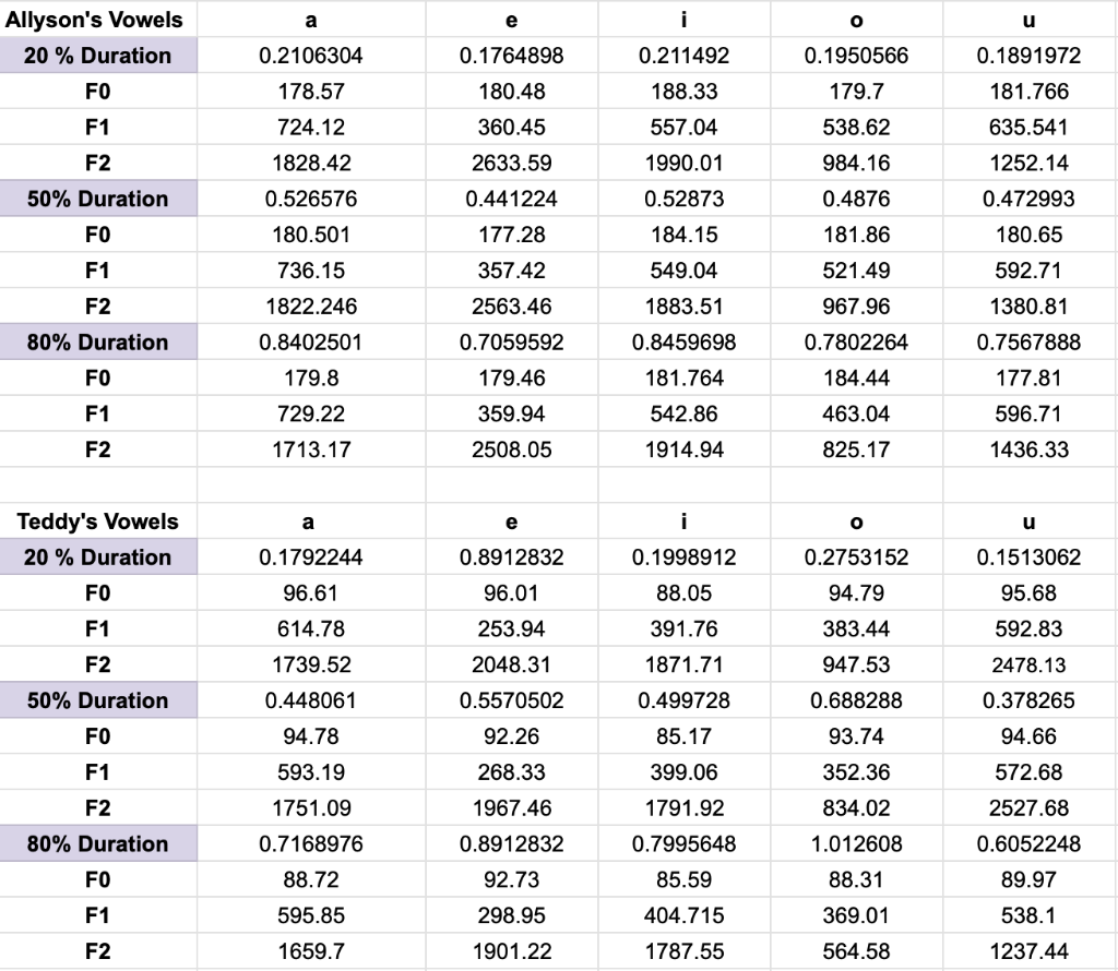 Solved 1. Formant frequencies (F1 and F2) of a vowel are the | Chegg.com