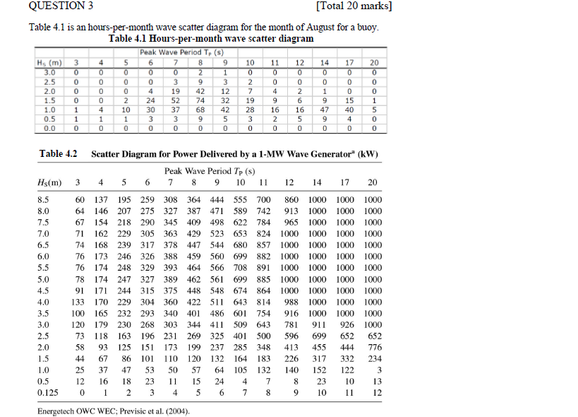Solved The first table is an hours-per-month wave scatter | Chegg.com