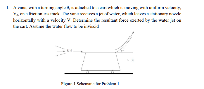 Solved 1. A vane, with a turning angle 0, is attached to a | Chegg.com