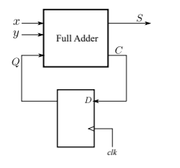 Solved A sequential circuit has one flip-flop, two inputs x | Chegg.com