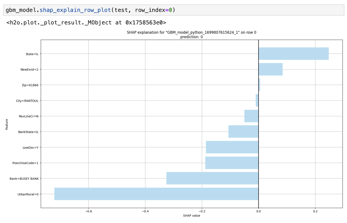 Solved Explain plot in terms of what are most influential | Chegg.com