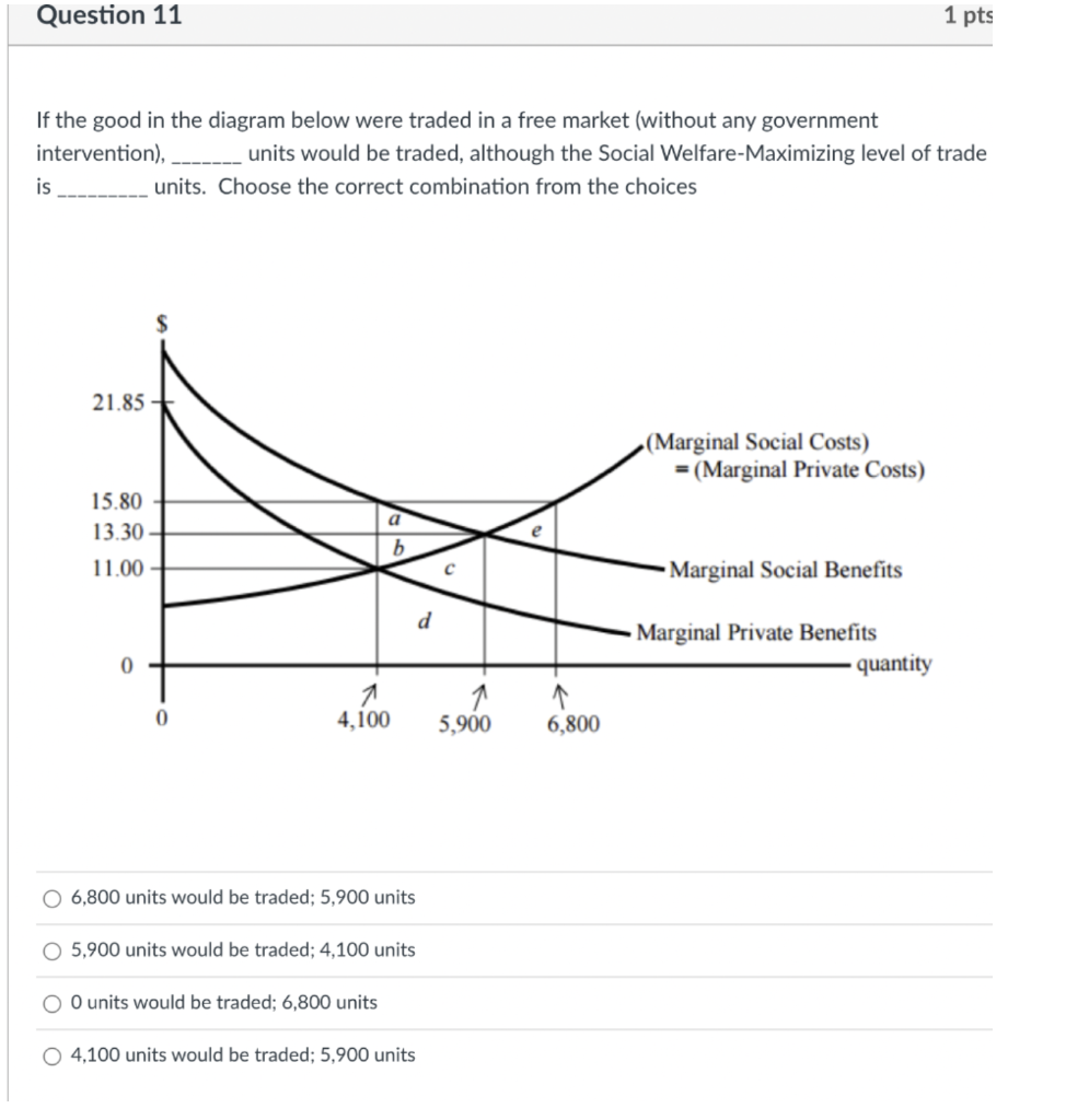 Solved Question 11 1 pts If the good in the diagram below | Chegg.com