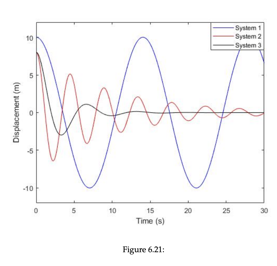 Solved 15. ﻿The responses of three different systems are | Chegg.com