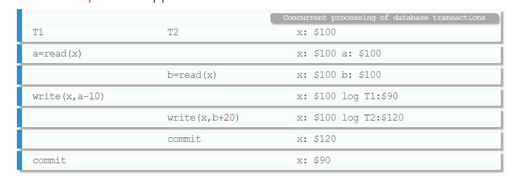 Solved Task 2 (3 marks) Serialization graph testing, 2PL, | Chegg.com Solved Task 2 (3 marks) Serialization graph testing, 2PL, | Chegg.com