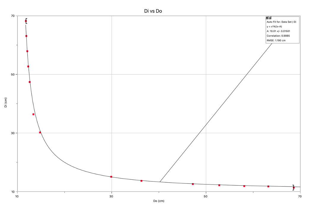 Solved Refer to your graph of di versus do. Does increasing | Chegg.com