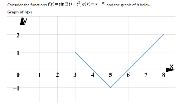 Solved Consider the functions f(t)=sin(3t)−t2,g(x)=x−5, and | Chegg.com
