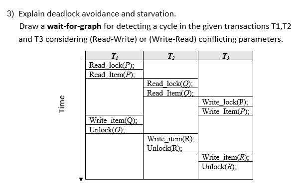 Solved 3) Explain deadlock avoidance and starvation. Draw a | Chegg.com