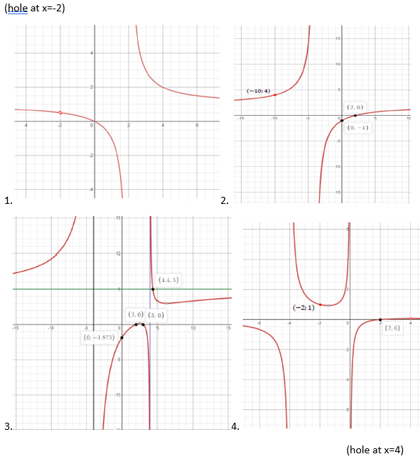 (hole at x=−2 ) (hole at x=4 ) | Chegg.com