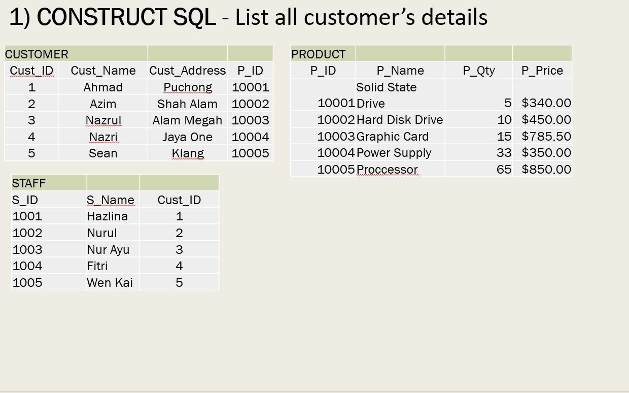 Solved 1) CONSTRUCT SQL - List all customer's details P_Qty | Chegg.com
