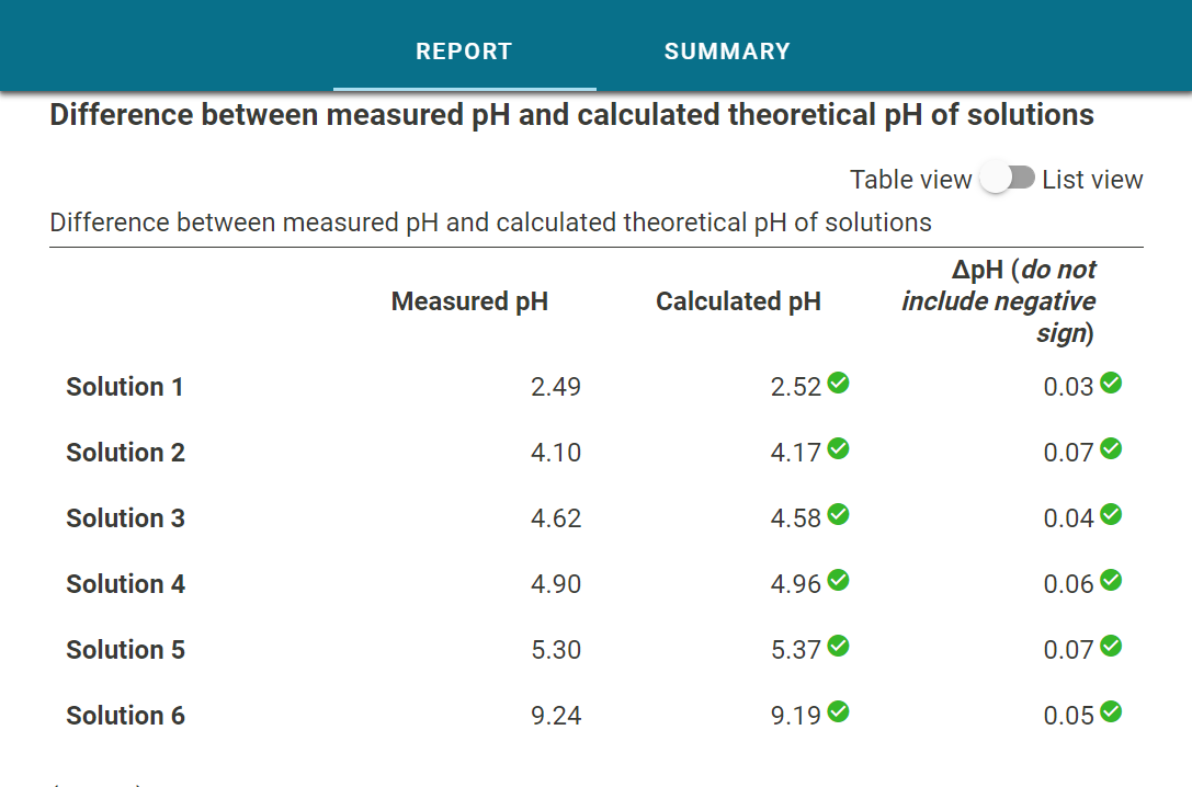 Solved REPORT SUMMARY butter capacity is u drops. Buffer | Chegg.com