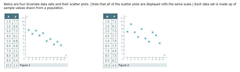 Solved Below are four bivariate data sets and their scatter | Chegg.com