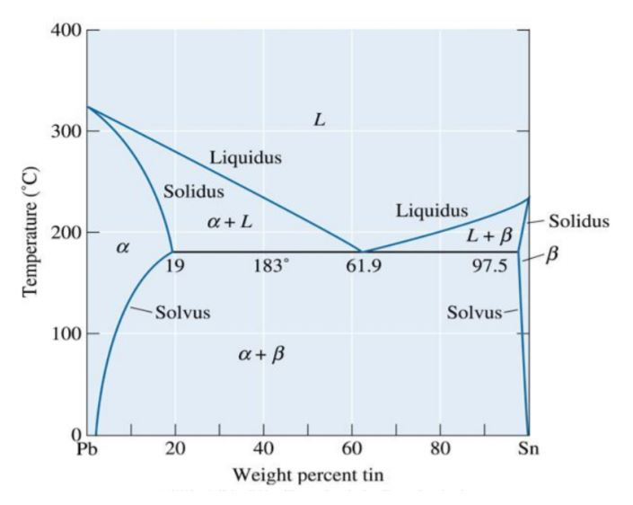 Solved 400 300 Temperature (°C) Liquidus Solidus a+L Solidus | Chegg.com