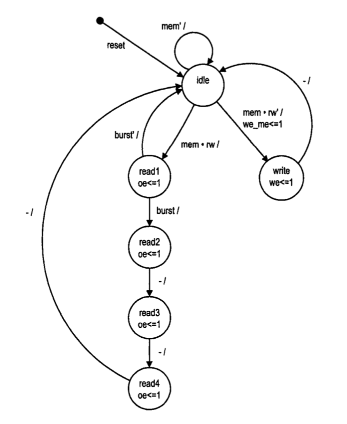 Solved The memory controller FSM below has to return to the | Chegg.com
