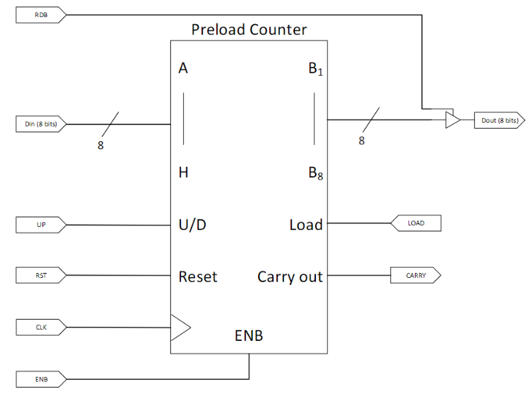 Solved Build an 8-bit up-down counter as shown below.• ﻿Din | Chegg.com