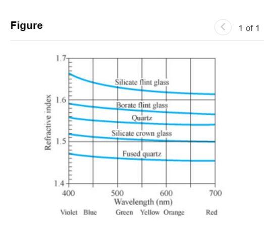 Solved By what percent is the speed of blue light (450 nm) | Chegg.com