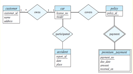 Solved Develop the relational schema for an insurance | Chegg.com