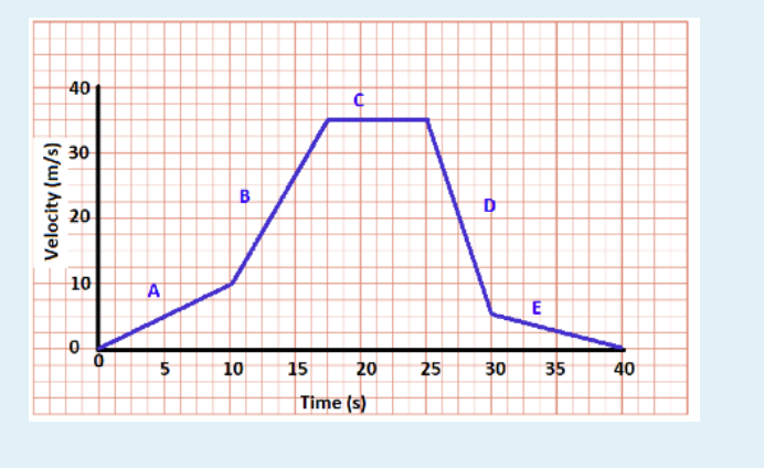 Solved In the graph shown, in what section is the object | Chegg.com