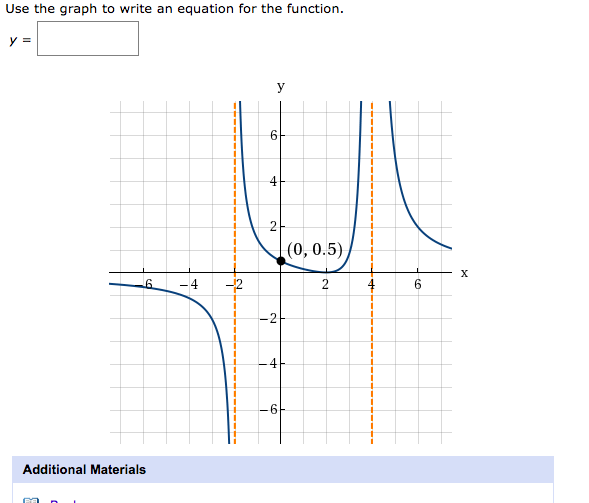 Solved Use the graph to write an equation for the function. | Chegg.com