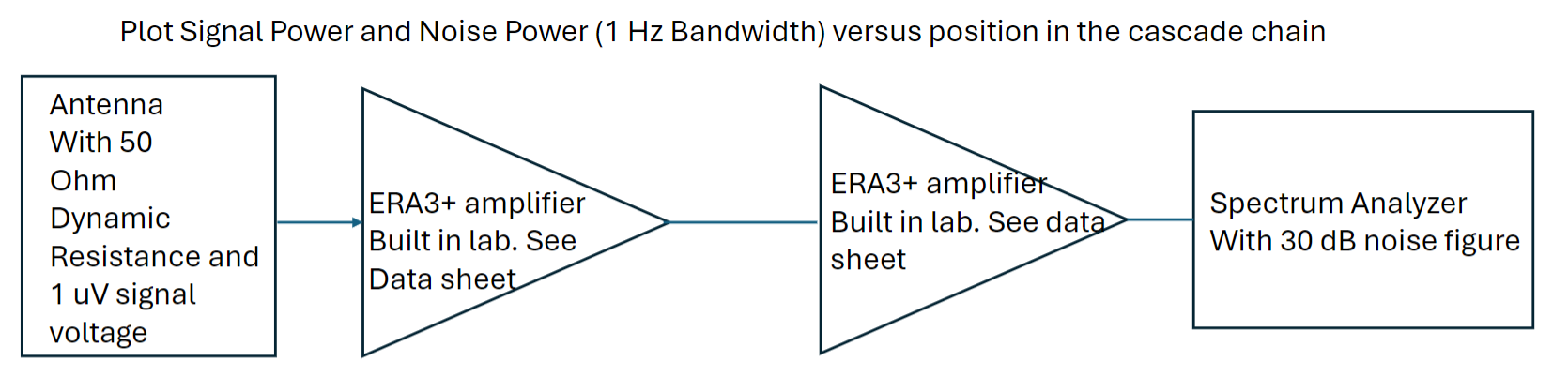 Solved Plot Signal Power and Noise Power ( 1Hz ﻿Bandwidth) | Chegg.com