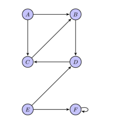 Solved Consider this graph, use Depth-First search, visiting | Chegg.com