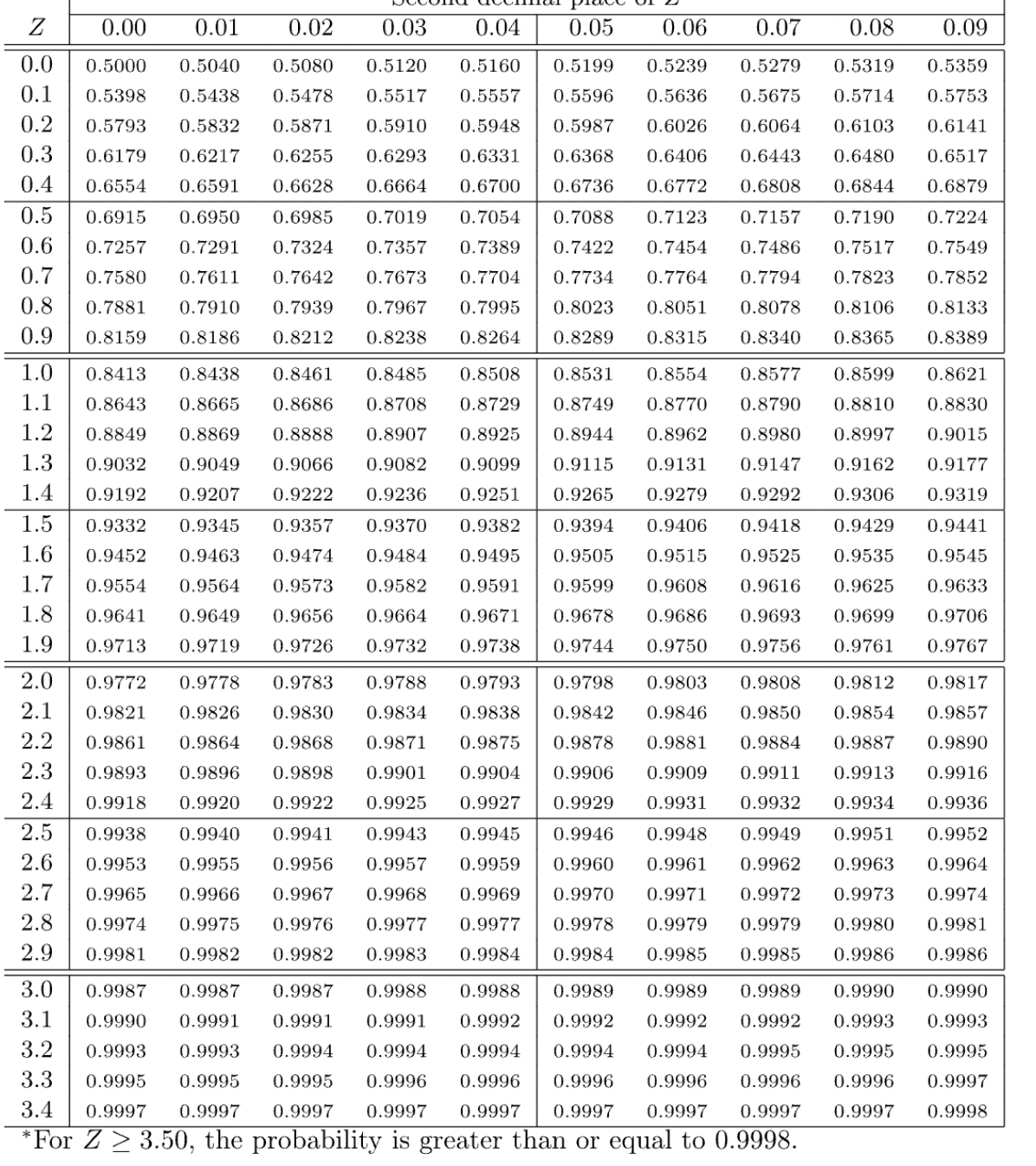 Q3 1 Point Z is a standard normal random variable. | Chegg.com