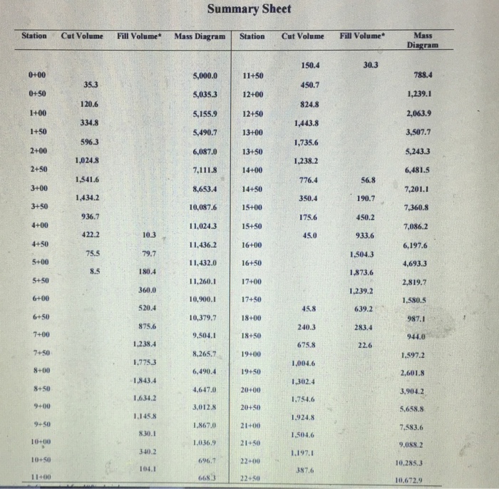 Solved 3.- (a) Plot the mass diagram for the earthwork | Chegg.com