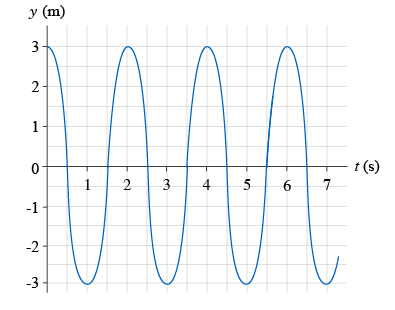 Solved Equation of a typical sinusoidal function | Chegg.com