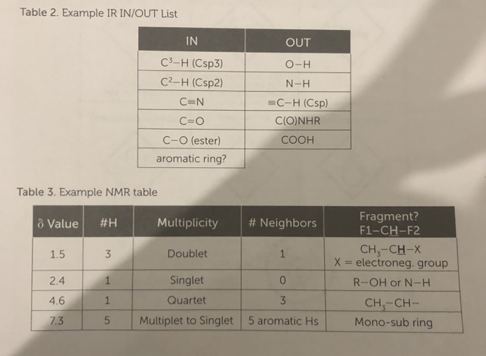 Make an in/out table for IR and NMR table (examples | Chegg.com