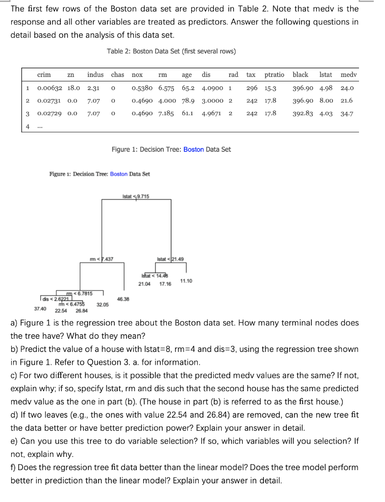 The first few rows of the Boston data set are | Chegg.com