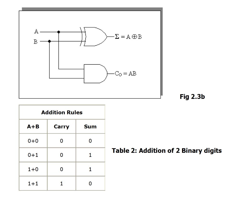 Solved Connect the half-adder circuit in fig 2-3b.Using 0= 0 | Chegg.com