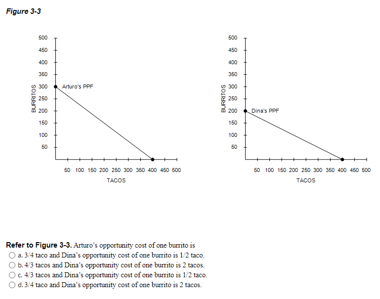 Solved Refer to Figures 3-3. Arturo’s opportunity cost of | Chegg.com