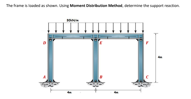Solved The frame is loaded as shown. Using Moment | Chegg.com
