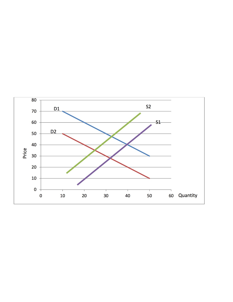Solved The graph shows a decrease in supply (from S1 to S2), | Chegg.com