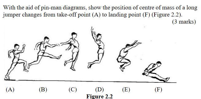 Solved With the aid of pin-man diagrams, show the position | Chegg.com